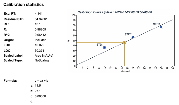 Calibration Curve With LOD LOQ Reporting 