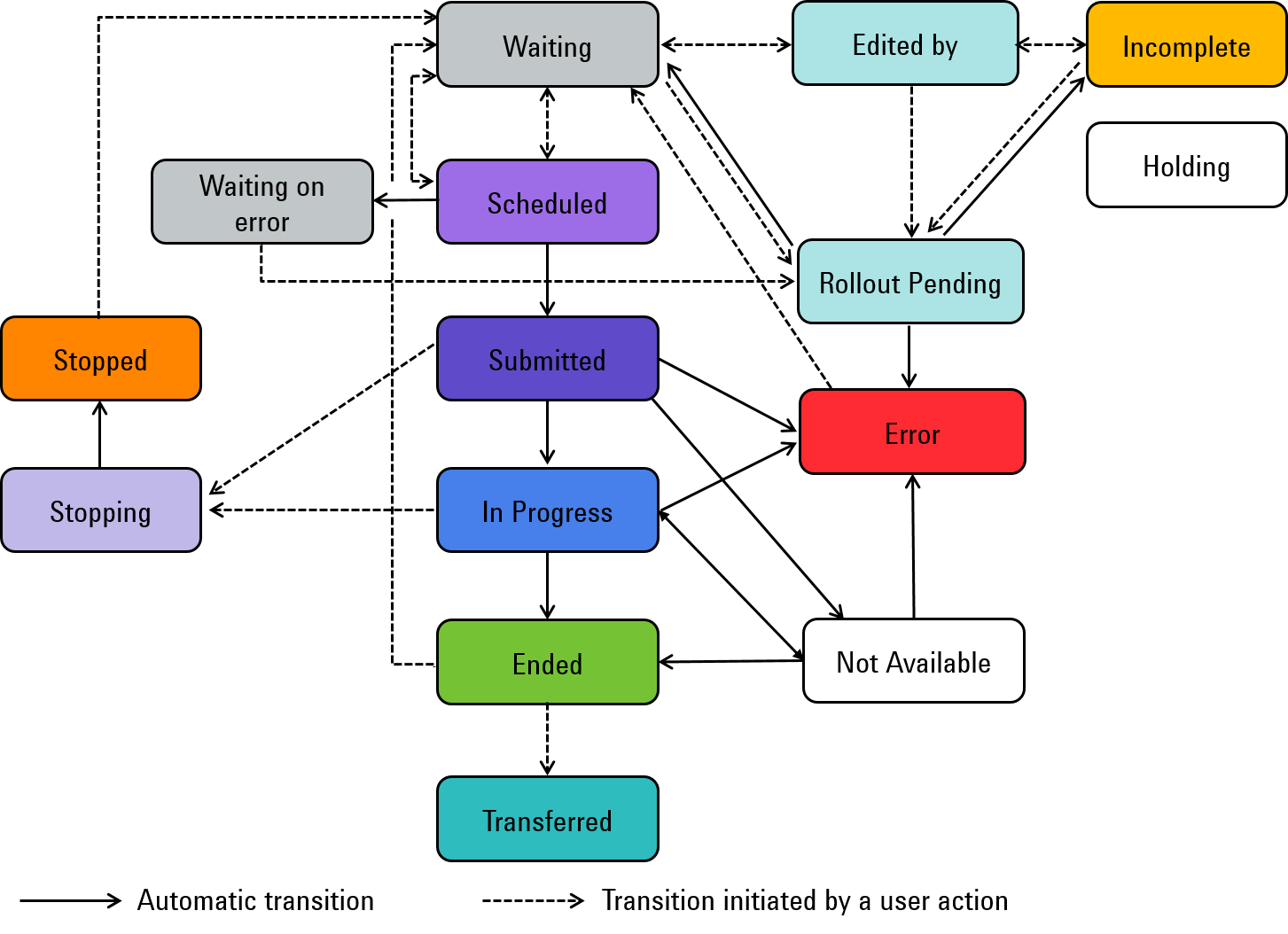 Analysis Workflow (Sample Scheduler for OpenLab)